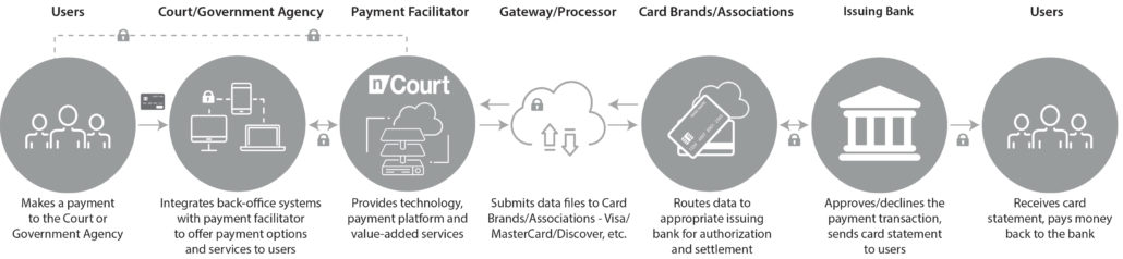 Payment Processing 101: It’s an Ecosystem - nCourt