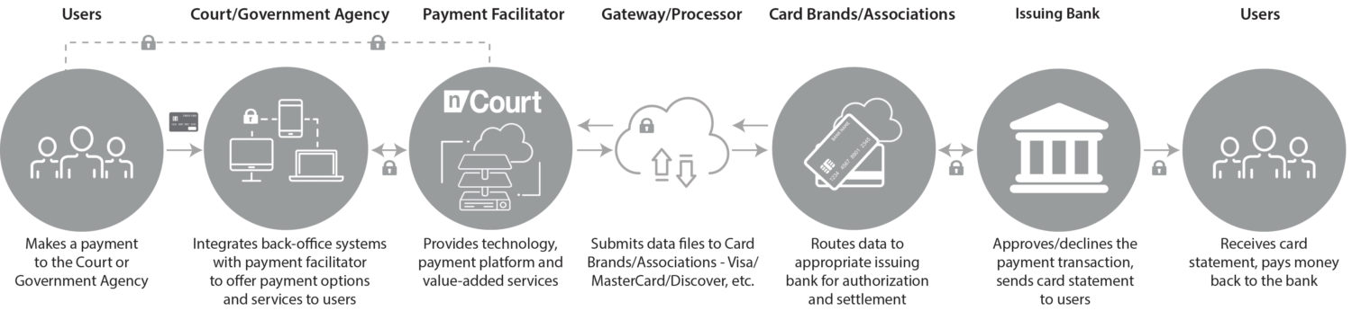Payment Processing 101: It’s an Ecosystem - nCourt